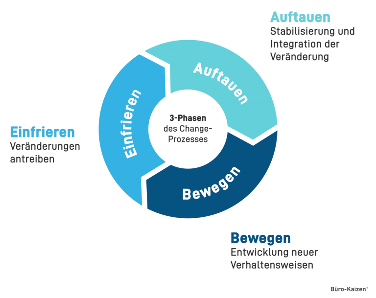 Change Management: Umsetzung der Methoden und Ziele