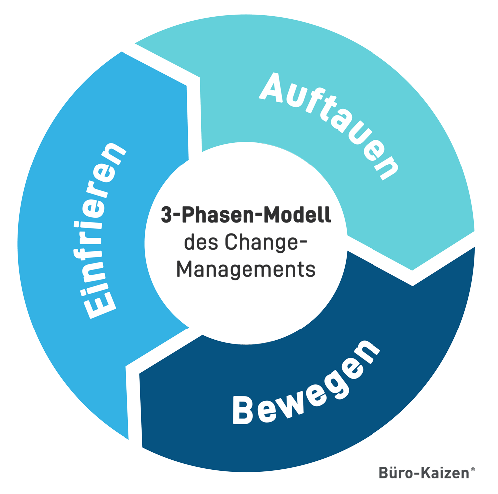 Change Management: Umsetzung der Methoden und Ziele Change Management: Umsetzung der Methoden und Ziele