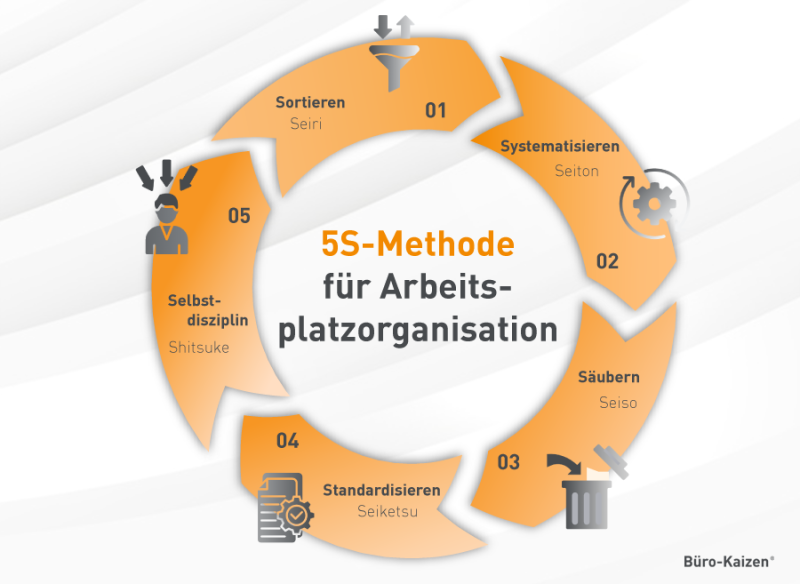 Was ist die 5S-/5A-Methode von Toyota: Erklärung, Beispiele, Tipps