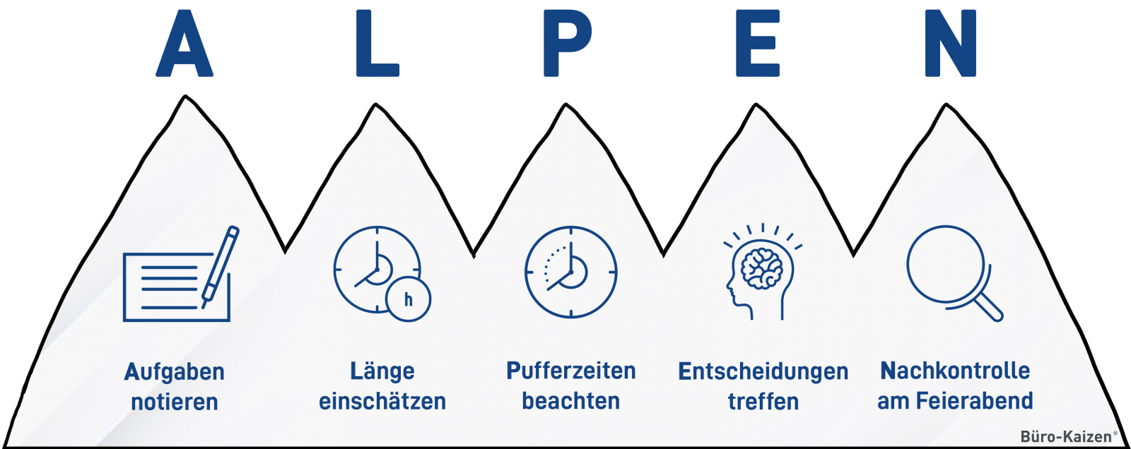 ALPEN-Methode – effektives Zeitmanagement für jeden Tag