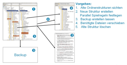 Schritt für Schritt zur funktionierenden Dateiablage-Struktur