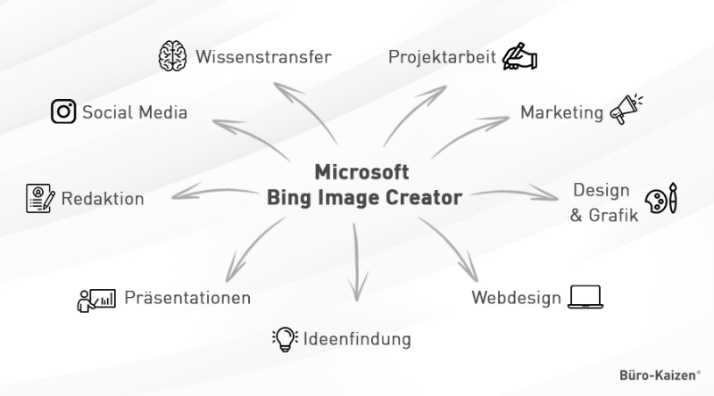 Bing Image Creator beruflich nutzen: Anleitung, Vorteile, Grenzen
