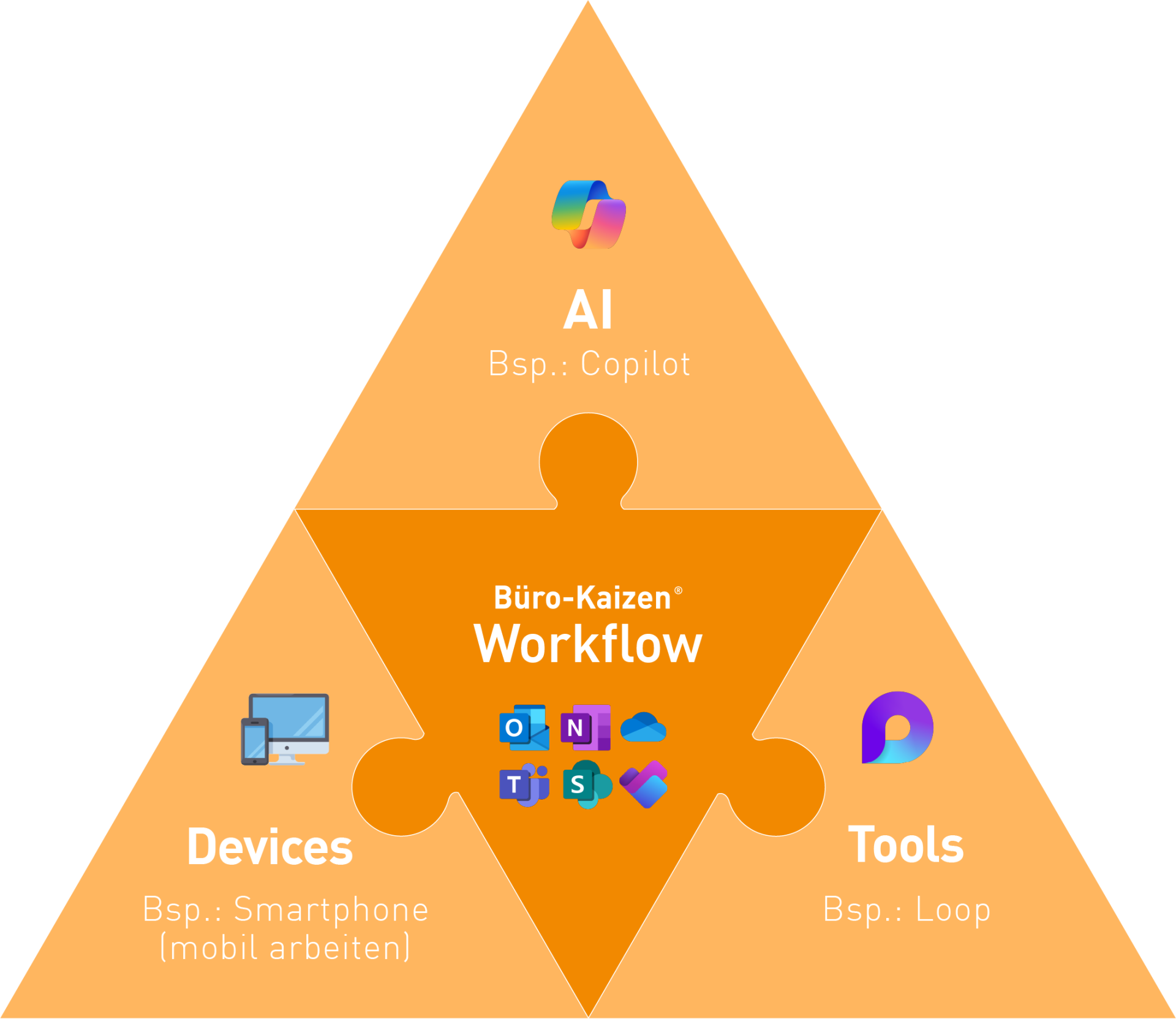 Aufbau-Seminar: Selbst- und Teammanagement mit Copilot & Loop