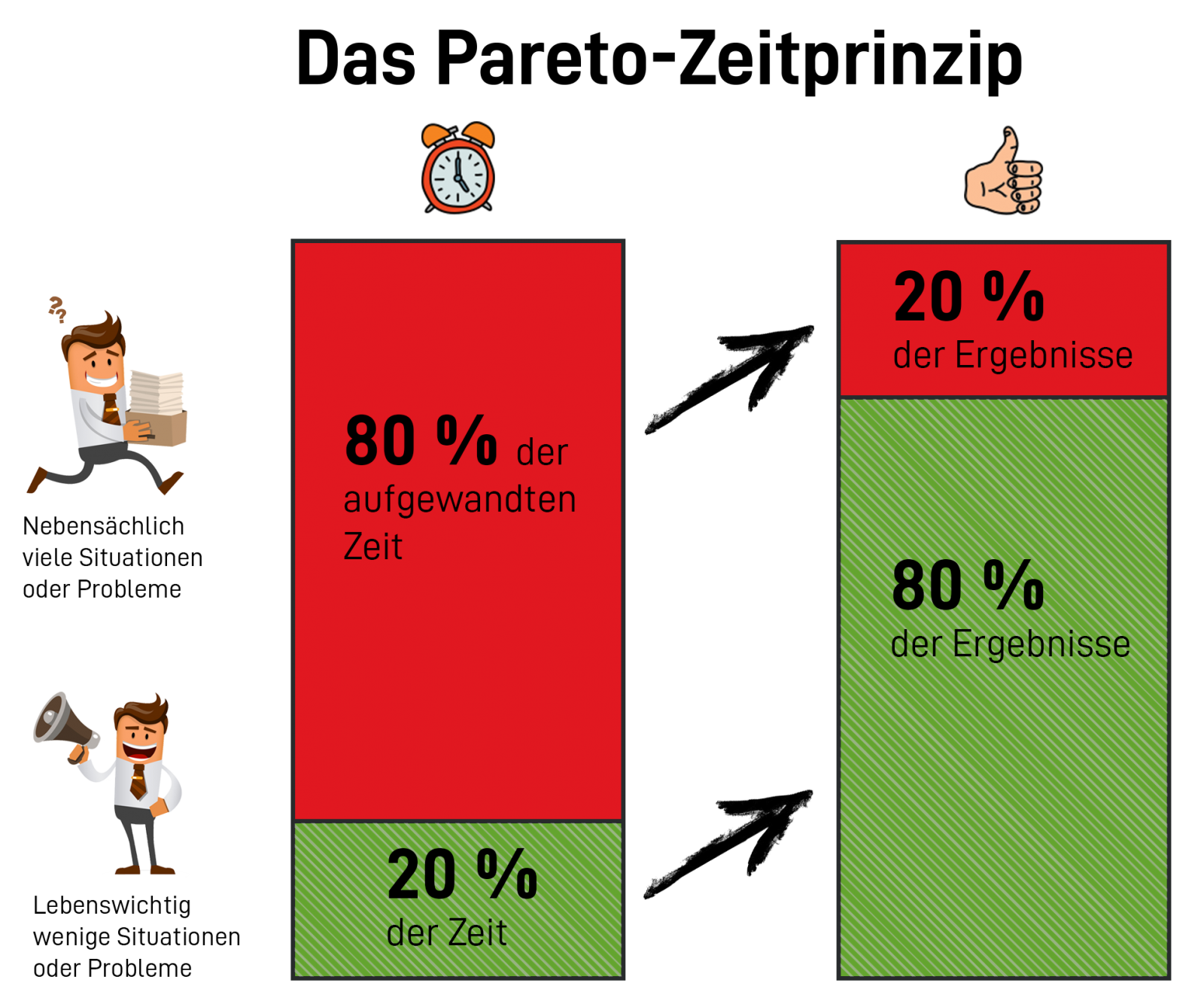 Pareto-Prinzip: Die 80/20-Regel für gutes Zeitmanagement Pareto-Prinzip: Die 80/20-Regel für gutes Zeitmanagement