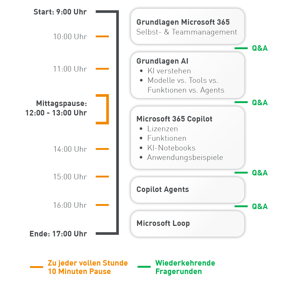 Aufbau-Seminar: Selbst- und Teammanagement mit Copilot & Loop