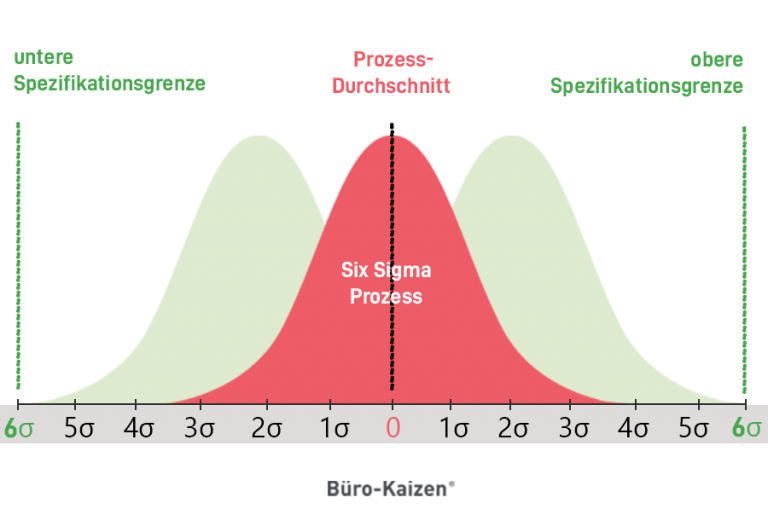 Die Six Sigma Methode zur optimalen Prozessoptimierung