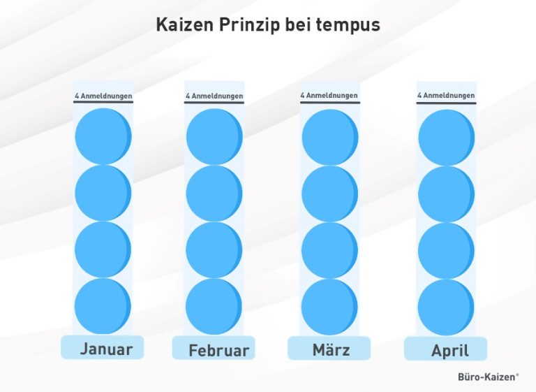 Kaizen Prinzip: Definition und Beispiele