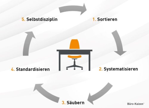 Kaizen Prinzip: Definition und Beispiele