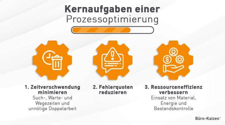 Prozessoptimierung: Methoden, Anleitung & Vorgehen – mit Beispielen