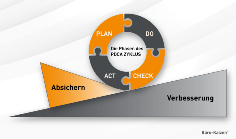PDCA Zyklus: Wertschöpfung im Fokus (Beispiel+Definition)