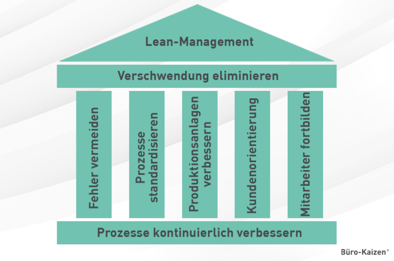 Lean Management Methoden: Prinzipien & Werkzeuge