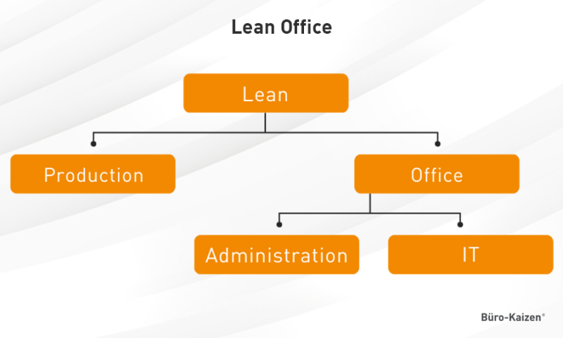 In 3 Schritten zum Lean Office (Prinzipien + Tipps)