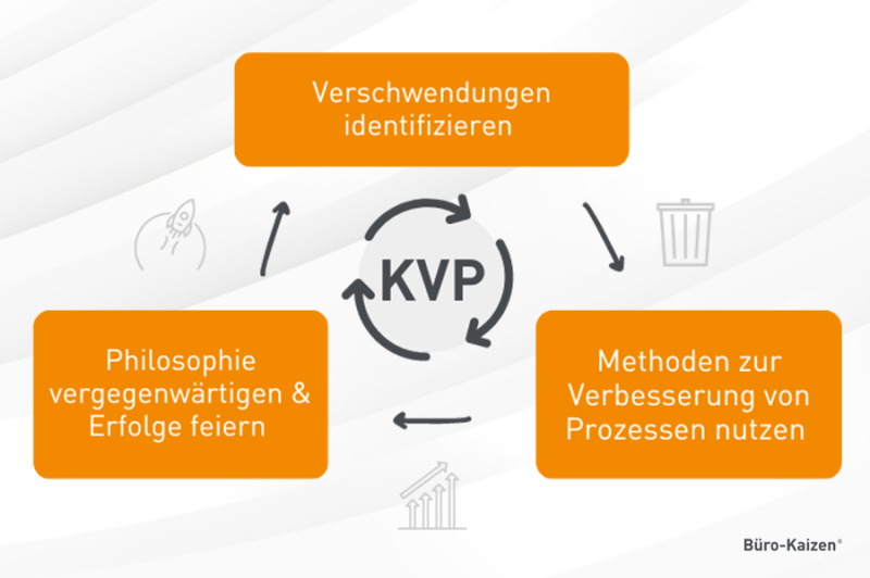 In 3 Schritten zum Lean Office (Prinzipien + Tipps)