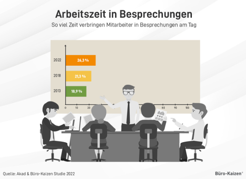 In 3 Schritten zum Lean Office (Prinzipien + Tipps)