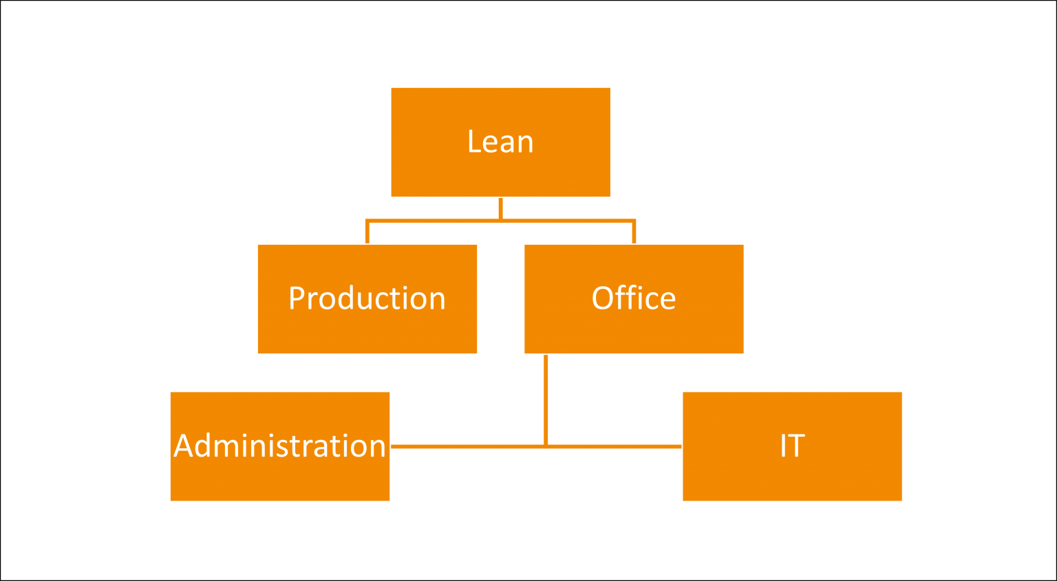 In 3 Schritten zum Lean Office (Prinzipien + Tipps)