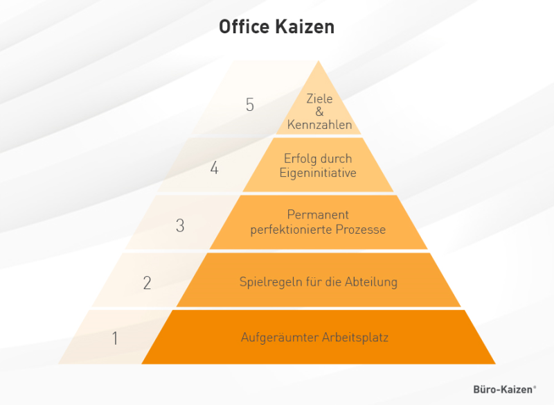 Office Kaizen: Stetige Verbesserung im Büro (Anwendung)