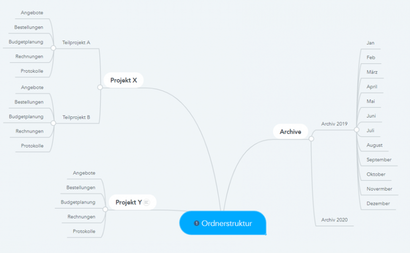 OneNote Mindmap | Erstellung & Bearbeitung | Büro-Kaizen