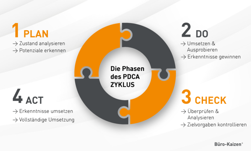 PDCA Zyklus: Wertschöpfung im Fokus (Beispiel+Definition)
