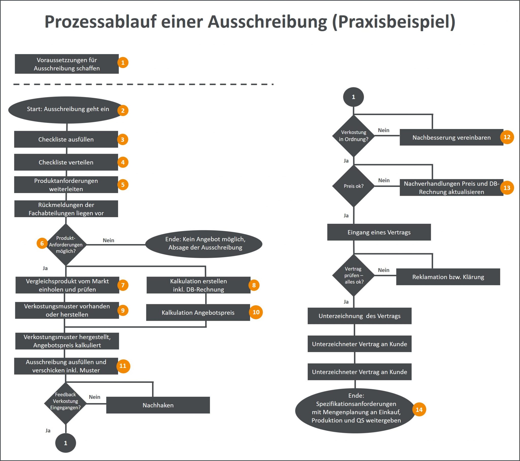 Prozessoptimierung im Büro: Die besten Praxistipps