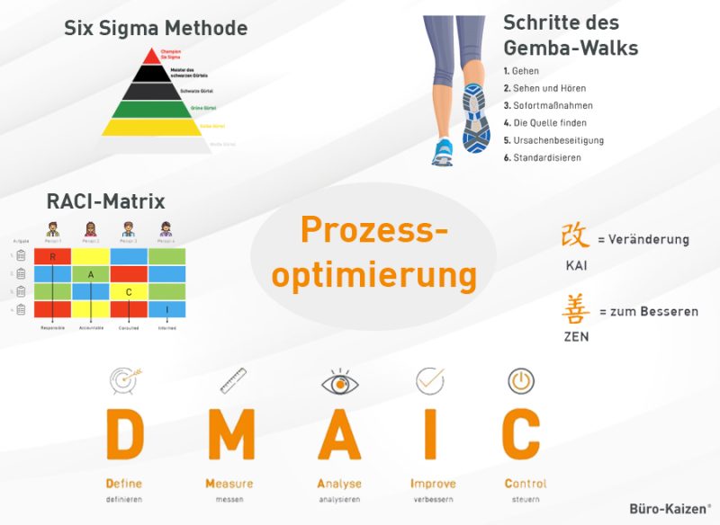 Prozessoptimierung: Methoden, Anleitung & Vorgehen – mit Beispielen