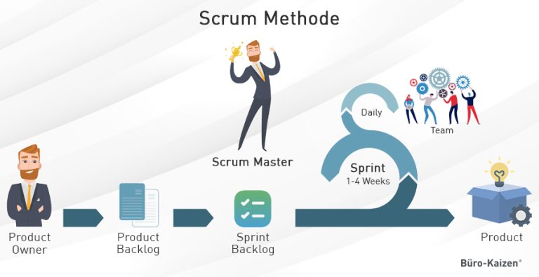 Scrum Methode: Effizientes Arbeiten im Projektmanagement