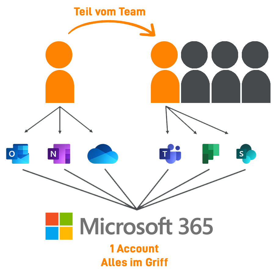 Seminar: Selbst- und Teammanagement mit Microsoft 365